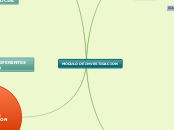 MODULO DE INVESTIGACION - Mind Map